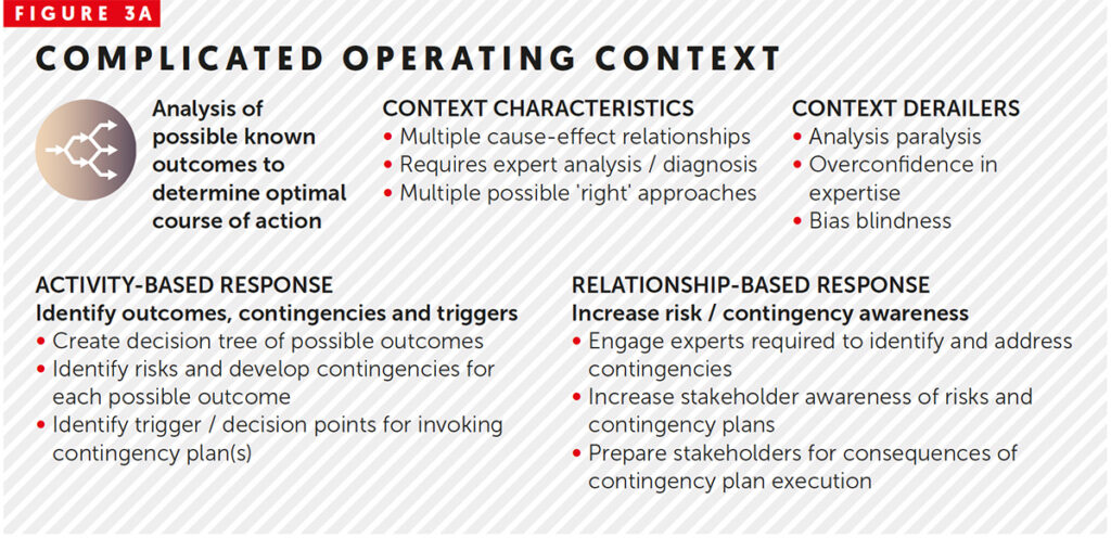 Navigating Complex & Complicated Contexts - Duke Corporate Education