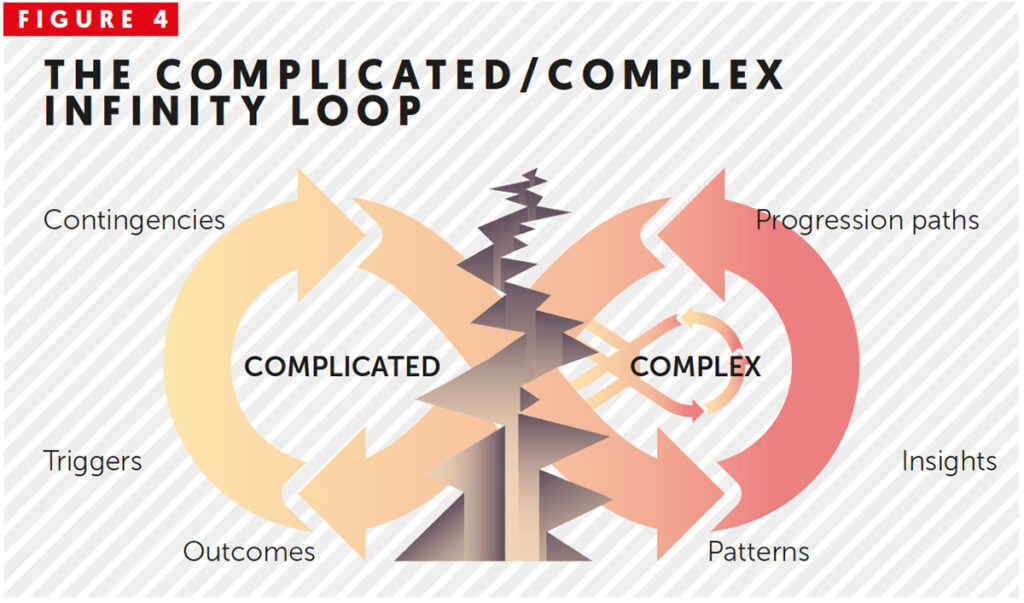 Navigating Complex & Complicated Contexts - Duke Corporate Education