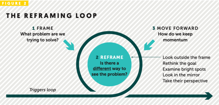How to solve the right problems - Duke Corporate Education